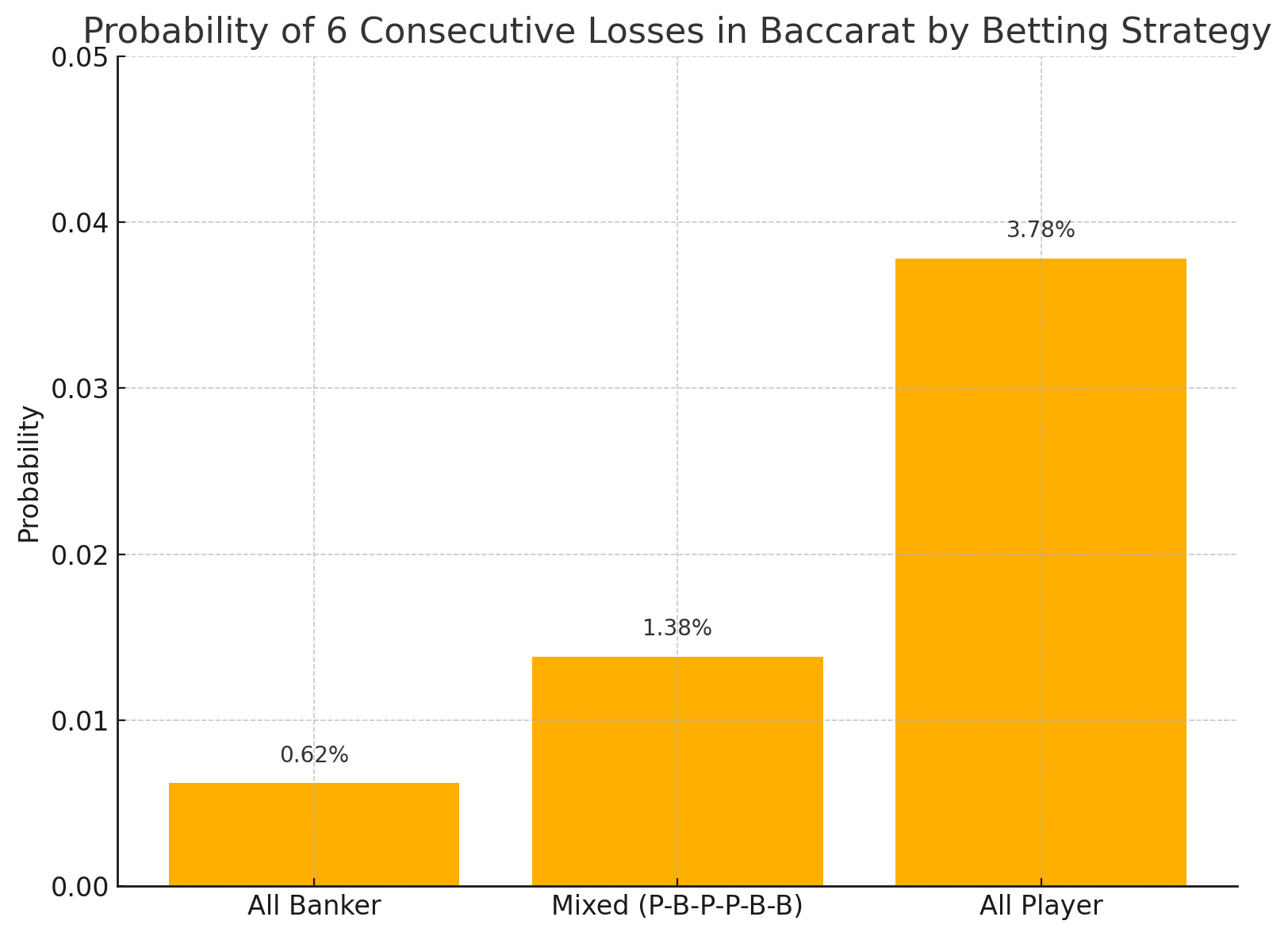 🎲 Best Betting Patterns to Avoid Losing Streaks in Baccarat